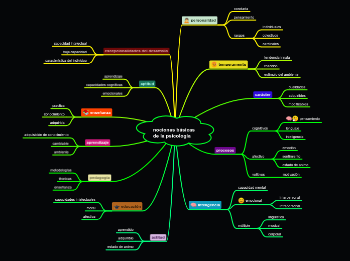 nociones básicas de la psicología - Mind Map